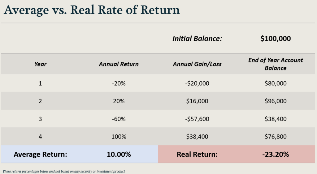 Why Your Average Rate of Return Is Misleading - Oakmont